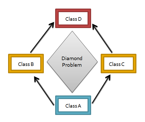 4 Pillars of OOPS - Grow As You Learn - Never stop learning!